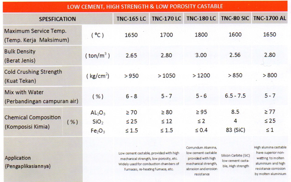 Technocast Castable/Produk Semen Cor Tahan Api Indonesia – PT BENTENG API REFRACTORINDO – SURABAYA